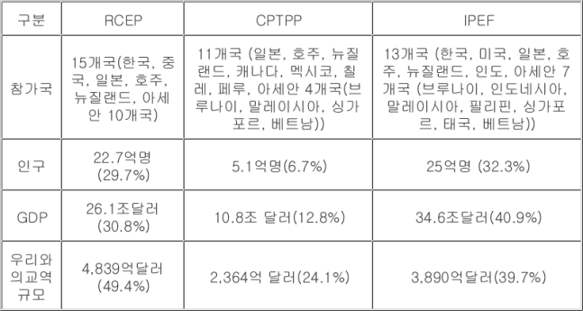 RCEP·CPTPP보다 큰 IPEF…인구 25억명에 GDP는 전세계의 40.9% : 네이버 블로그