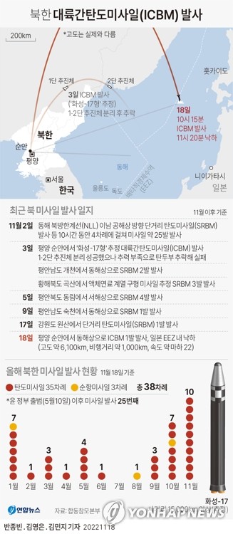 북한 ICBM 일본 EEZ 내 낙하…기시다 "용인 못해"(종합)