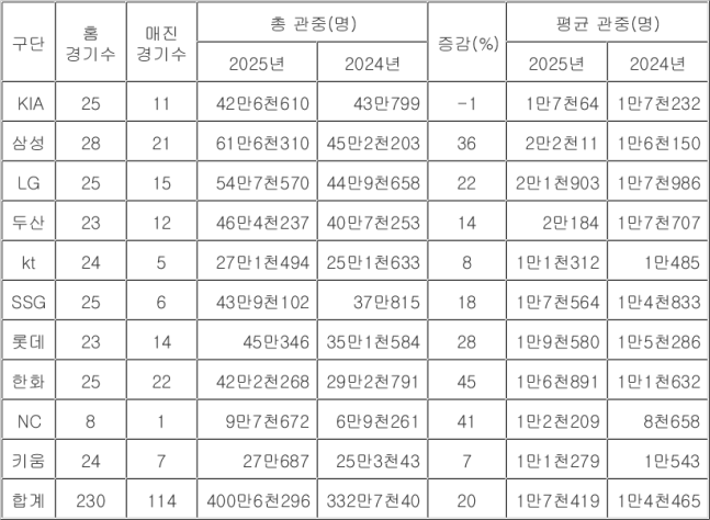 2025 프로야구, 230경기 만에 400만 관중…KBO리그 신기록