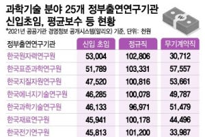 공부는 똑같이 하는데…KAIST 박사 초봉 5000만원, 의사는 억대