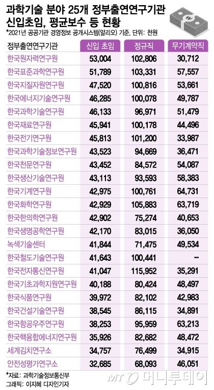 공부는 똑같이 하는데…KAIST 박사 초봉 5000만원, 의사는 억대