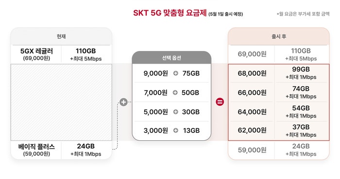 月 7000원 절감...SKT, 5G 중간요금제 5월부터 출시