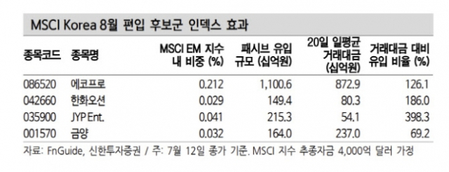“8월 MSCI 한국지수에 에코프로·한화오션·JYP Ent.·금양 편입될 듯” - DogDrip.Net 개드립