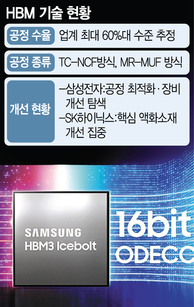 '1%P 차이가 수백억 좌우' HBM 수율 경쟁 : 클리앙