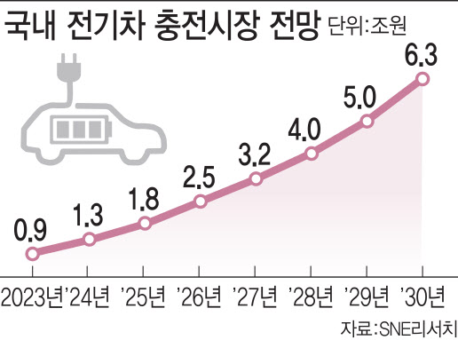 韓충전 시장 2030년 6 3조원 규모↑ 정부 충전산업 키운다 예산대폭확대 전기차충전소1위 기업 강추이종목 커뮤니티