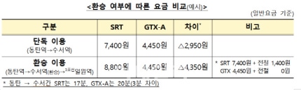 더쿠 - GTX-A 수서~동탄 4450원 확정…'노인 무임승차' 없다