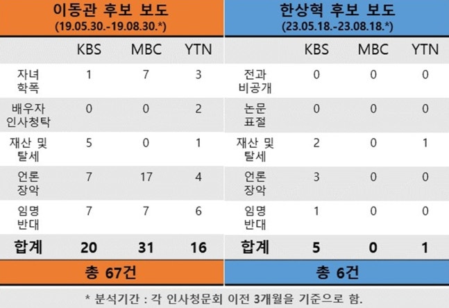 [단독] “KBS·MBC·YTN 3사 이동관 의혹보도, 전임자보다 11배…언론카르텔 편파보도” 與 비판 - DogDrip.Net 개드립