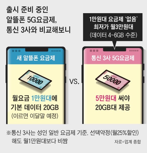 더쿠 - “월 1만원대에 20GB 쓰세요”… 알뜰폰, 5G시장 본격 공략