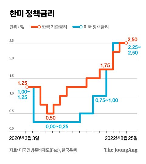 한국은행 8월 기준금리 0 5 P 인상 한미금리차 환율 가계대출 네이버 블로그