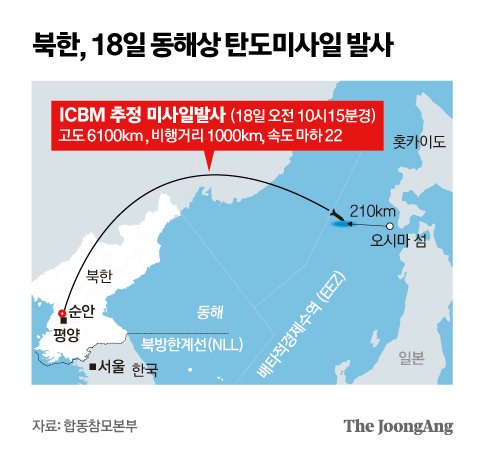 北 ICBM 69분 날아 日 EEZ 내 낙하..."美 본토 사정거리, 용납 못해"