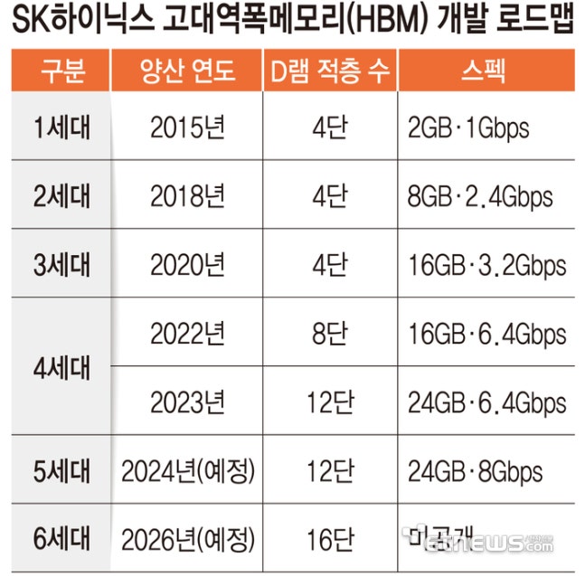 SK하이닉스, 'HBM 속도전' 청주공장 장비 발주…내년 가동 목표 : 클리앙