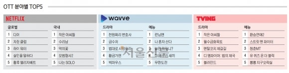 OTT 분야별 TOP5