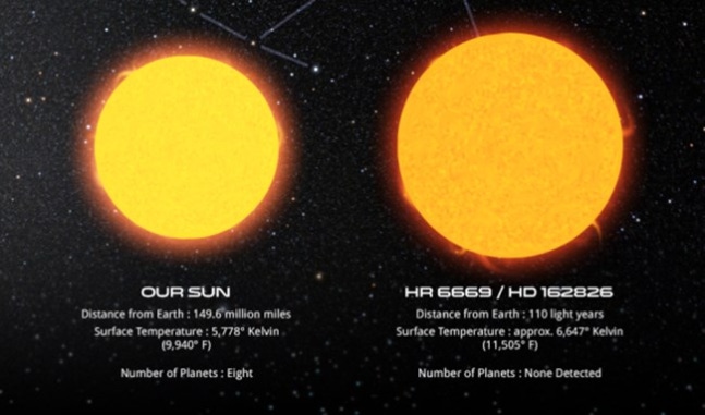 [이광식의 천문학+] 태양에게 ‘잃어버린 형제별’ 있다?…항성 HD 162826의 비밀
