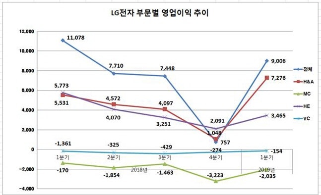 LG전자, 1Q 영업익 9006억원...가전 사상 최대 실적