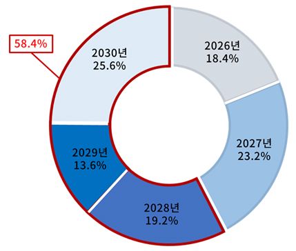 ESG 공시 | 적정 시기는 2028년 : TREND.M | 아이디어 | ESG