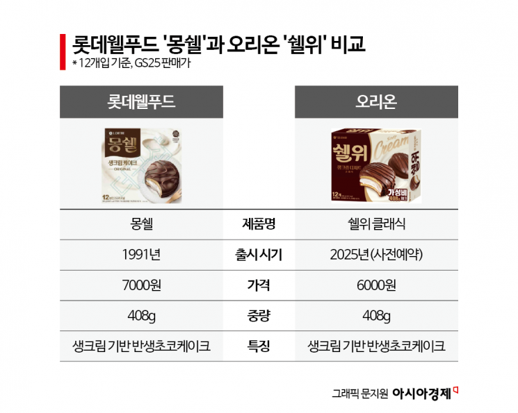 Orion Challenges Lotte Wellfood with 'ShellWe' Pie — Competes on Value ...