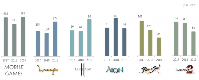17년18년19년 게임 매출표 (단위 : 십억원) : 리니지2M–NCSOFT