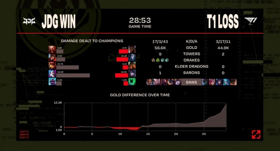 'LPL 1번 시드는 강했다'…징동, T1 상대로 1세트 승리 (MSI)