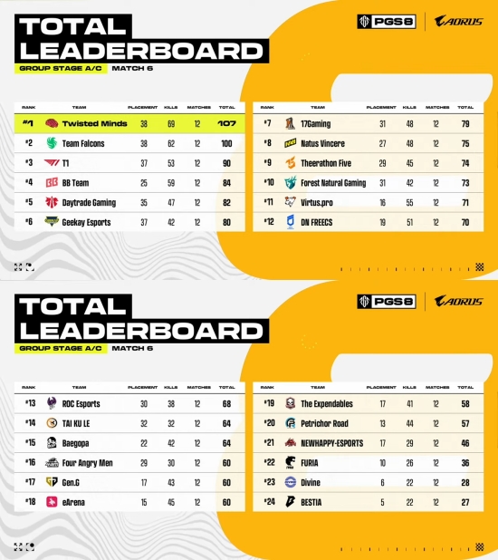 트위스티드 마인즈, 그룹 스테이지 전체 1위 등극…T1·DN 프릭스·배고파 생존 (PGS 8)