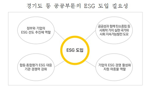 경기도 | ESG 행정체계 구축 지침서 : TREND.M | 아이디어 | ESG